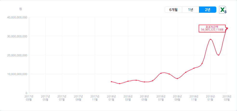 Market Kurly: The Fresh Food Delivery Service Korean Startup proving to ...
