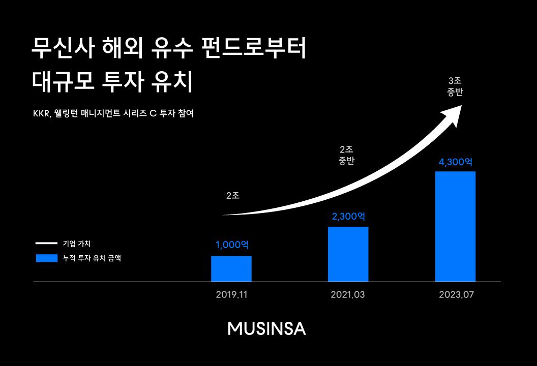 Korean Online Fashion Giant Musinsa Secures $ 157.8 million in Series C ...
